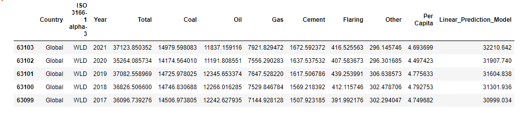 GitHub - kiwidata/Emission-by-Country