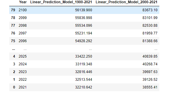 GitHub - kiwidata/Emission-by-Country