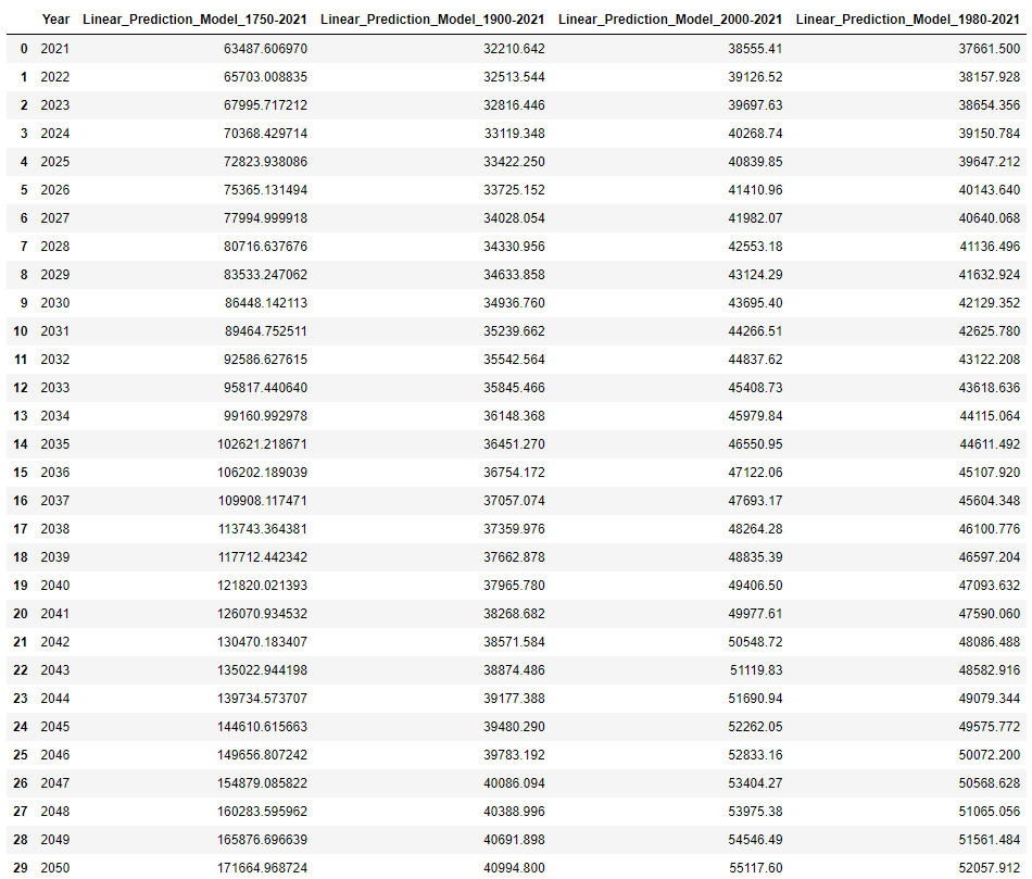 GitHub - kiwidata/Emission-by-Country