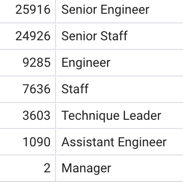 GitHub - carsonaprim/Pewlett-Hackard-Analysis: Job data SQL