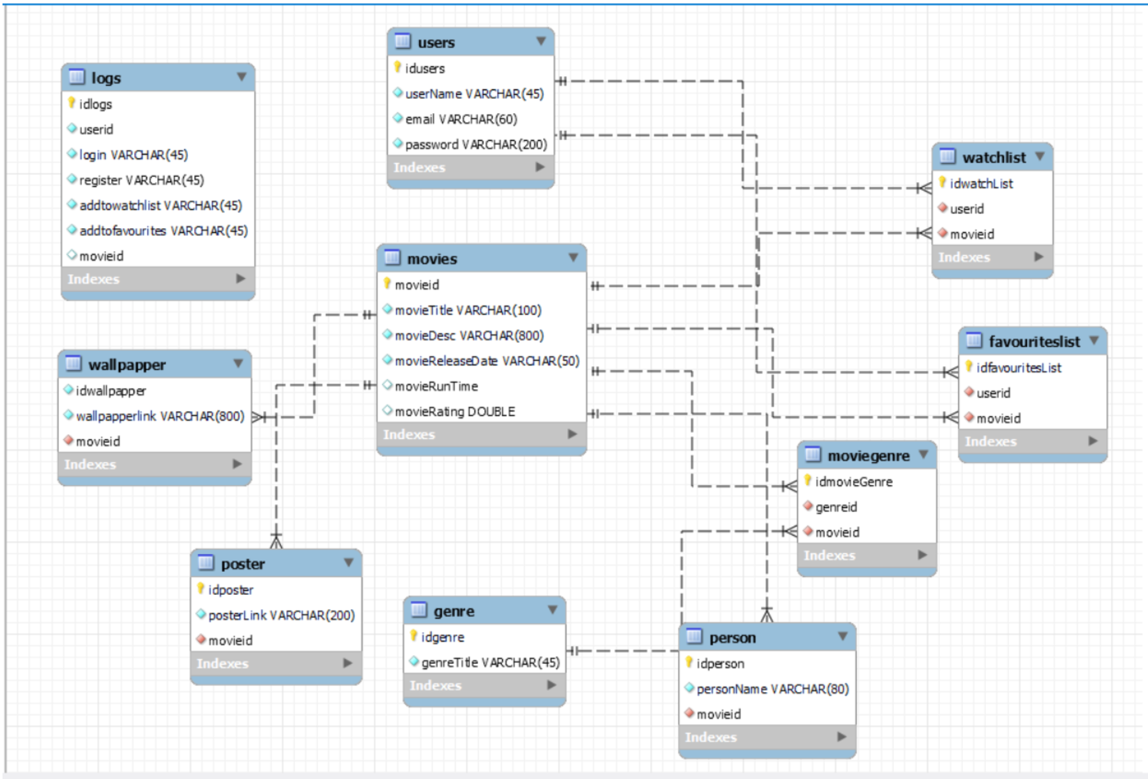 GitHub - elifozker/Full-Stack-Movie-App: Letterboxd Clone Application