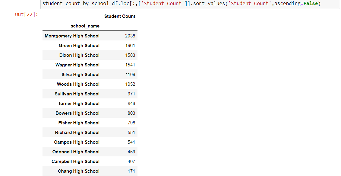 GitHub - siddi582/PyCitySchools