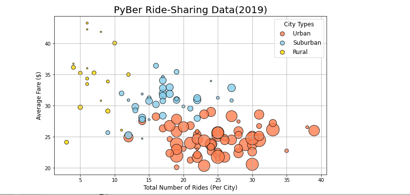 GitHub - siddi582/PyBer_Analysis