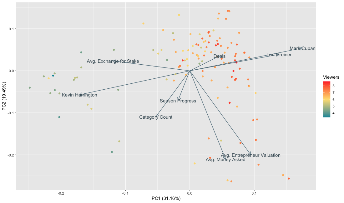 GitHub - yingfangliang/shark-tank-classification-and-pca: Classify ...
