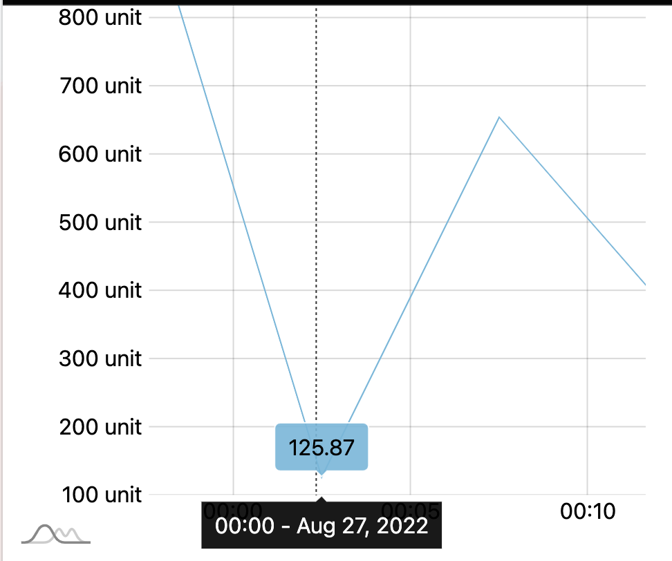 Grouping logic uses local timezone rather than the provided timezone · Issue #610 · amcharts ...