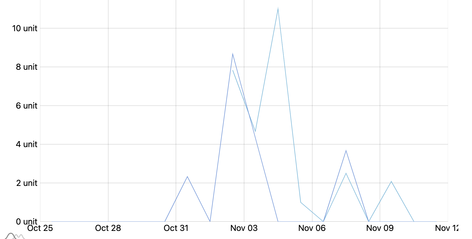 Bugs With Stacked Property Lineseries And Column Series · Issue 690 · Amchartsamcharts5 · Github 