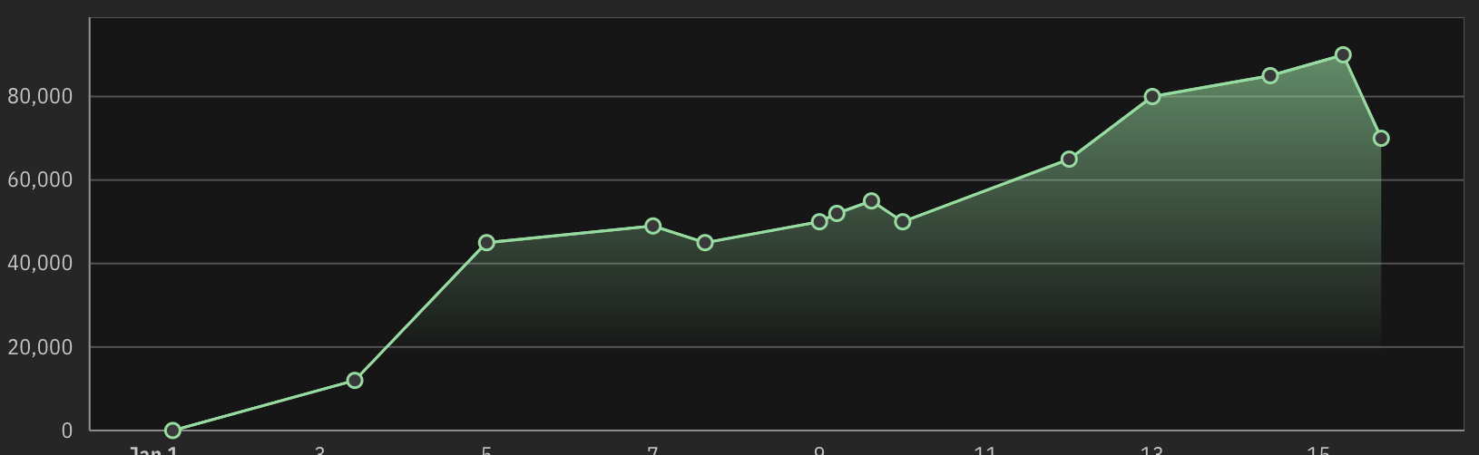 Rendering issue of line chart in Chrome. · Issue #17631 · highcharts/highcharts · GitHub