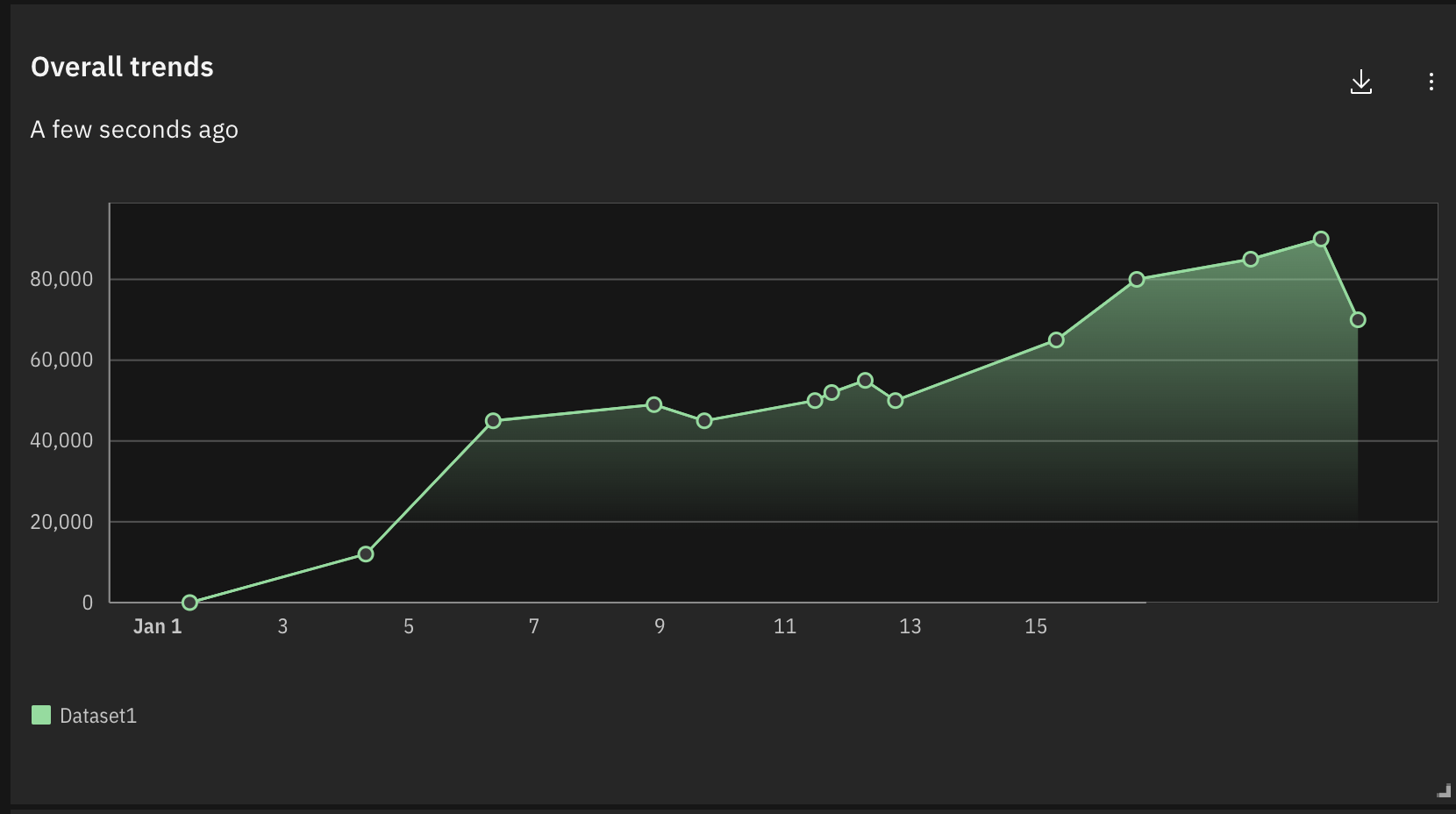 [Bug]: Rendering issue of line chart and combo charts in Chrome · Issue #1437 · carbon-design ...