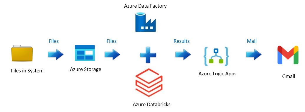 GitHub - Satish-Gummadi/Azure-Movie_recommendation_data_engineering ...