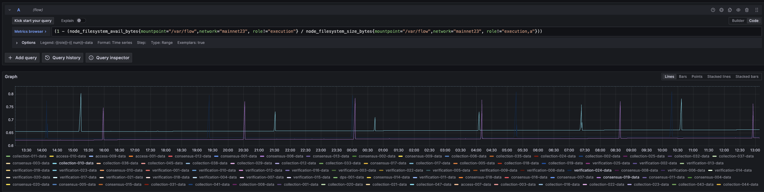 Disk Usage Spikes On Consensus Collection And Verification Nodes · Issue 4823 · Onflow Flow