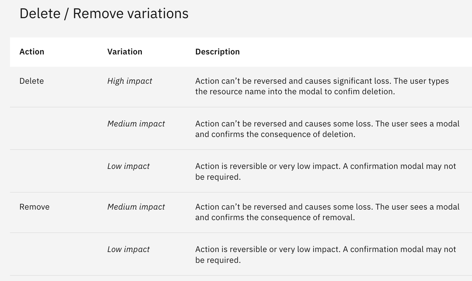 Remove · Issue #61 · carbon-design-system/ibm-products · GitHub