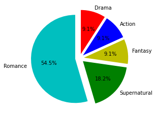 GitHub - naka97/-EN-Naver_Webtoon_analysis