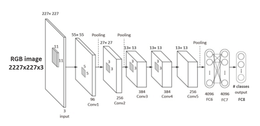 GitHub - SiddhantJha317/AlexNet: My Alexnet Implementation with Tensorflow (Non-OOP)