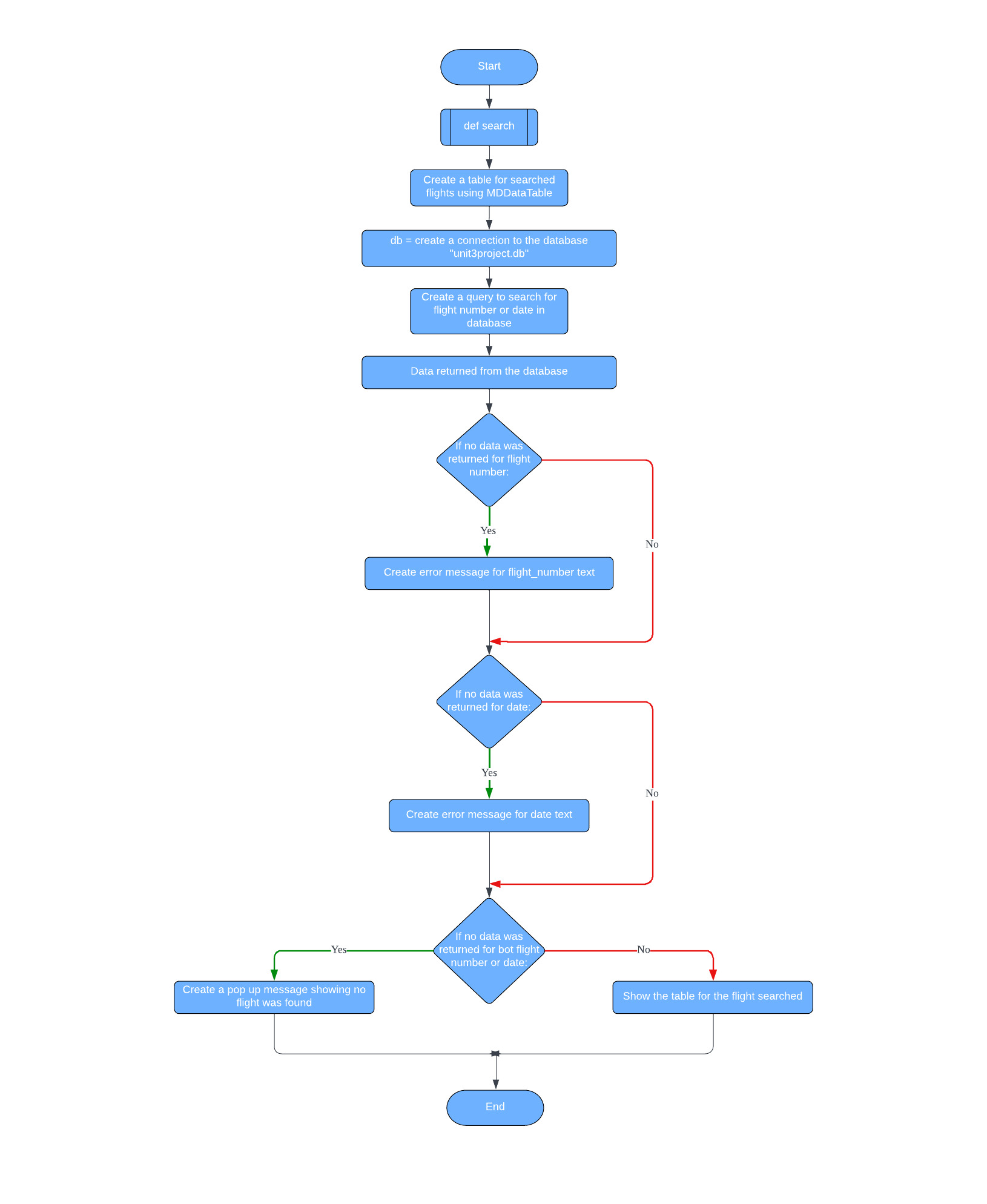 GitHub - jonathanye29/unit3_project
