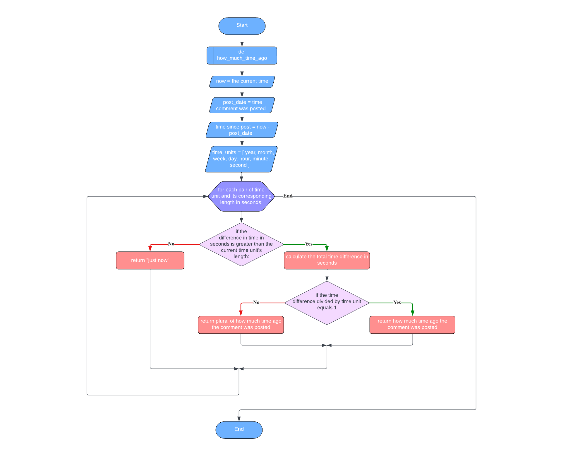 GitHub - jonathanye29/unit4_project