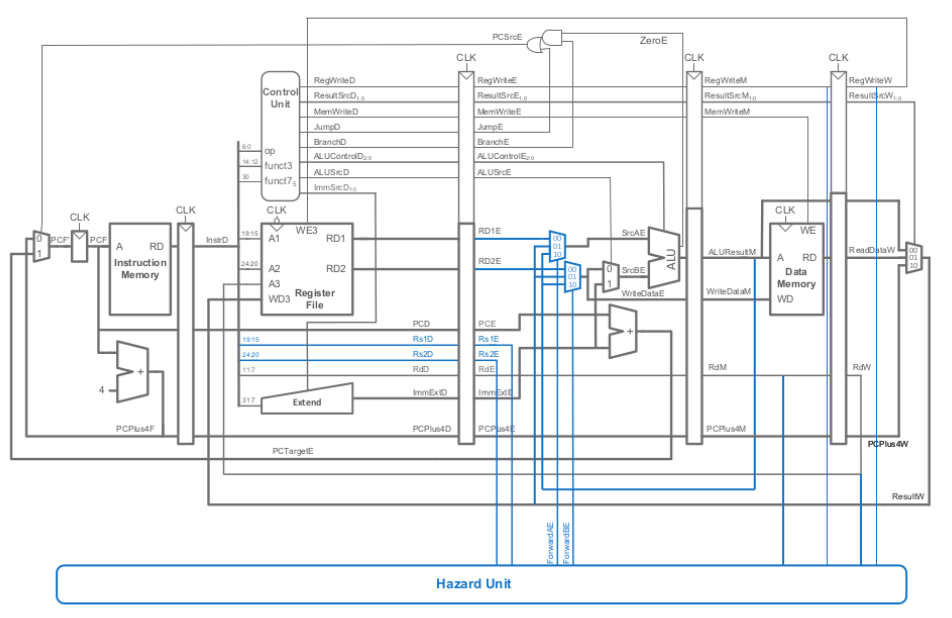 GitHub - Mujtabadar537/RISCV_Pipelined_Core GitHub - Mujtabadar537/RISCV_Pipelined_Core