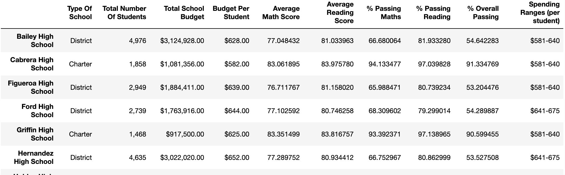GitHub - AmarRai99/School_Performance_Analysis: Assignment 4