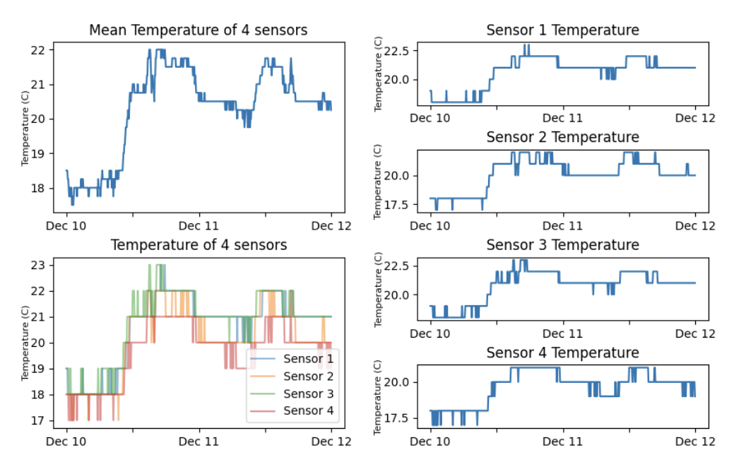 GitHub - Madaniarias/Distributed-Weather-Station-for-ISAK