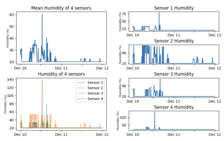 GitHub - Madaniarias/Distributed-Weather-Station-for-ISAK