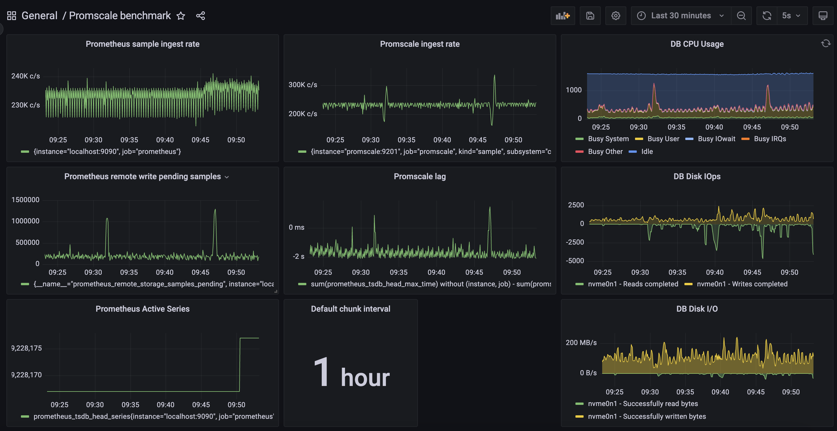 Add promscale benchmark dashboard · Issue #1558 · timescale/promscale · GitHub