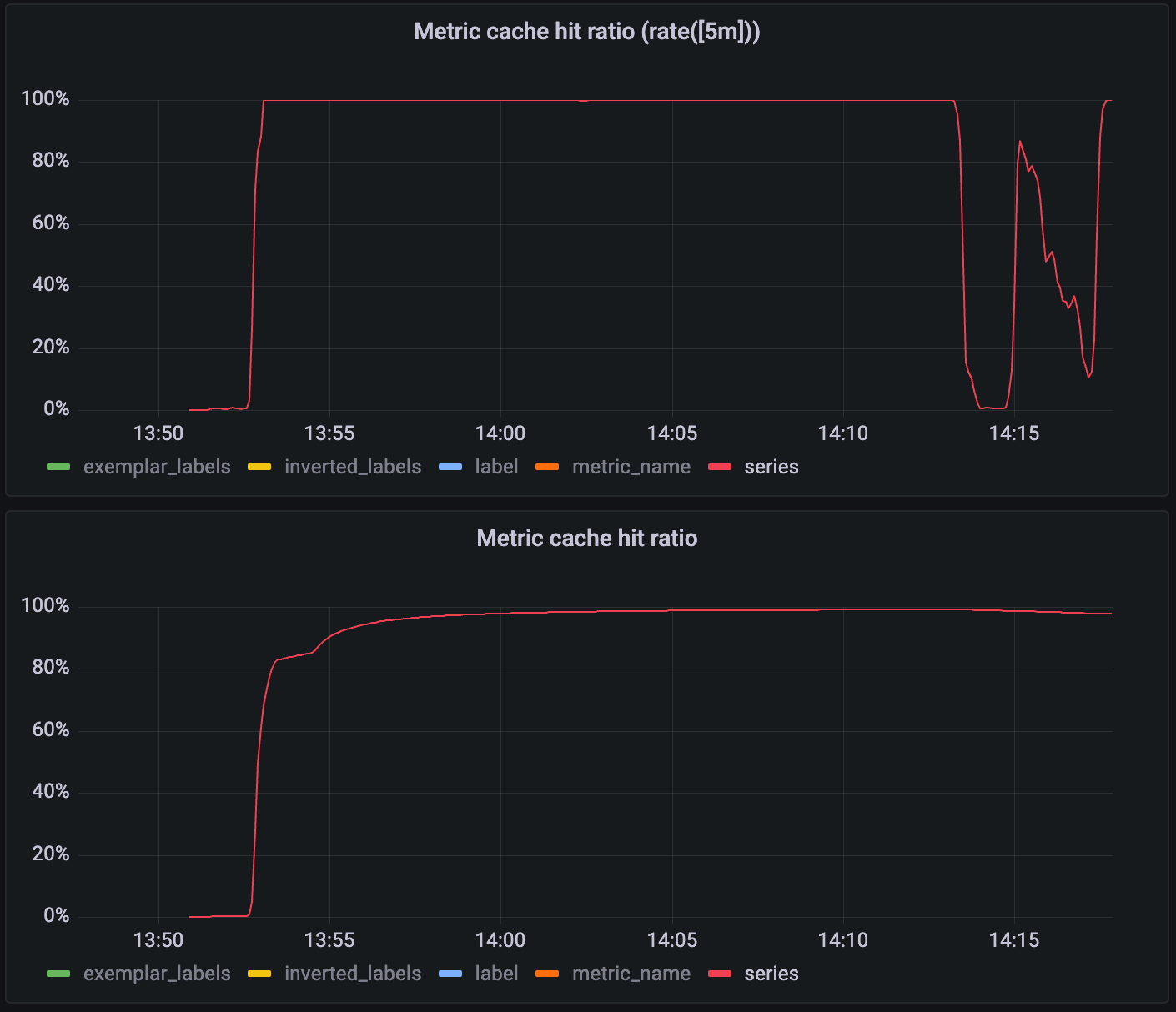 Cache hit ratio dashboard panel should use rate · Issue #1607 ...