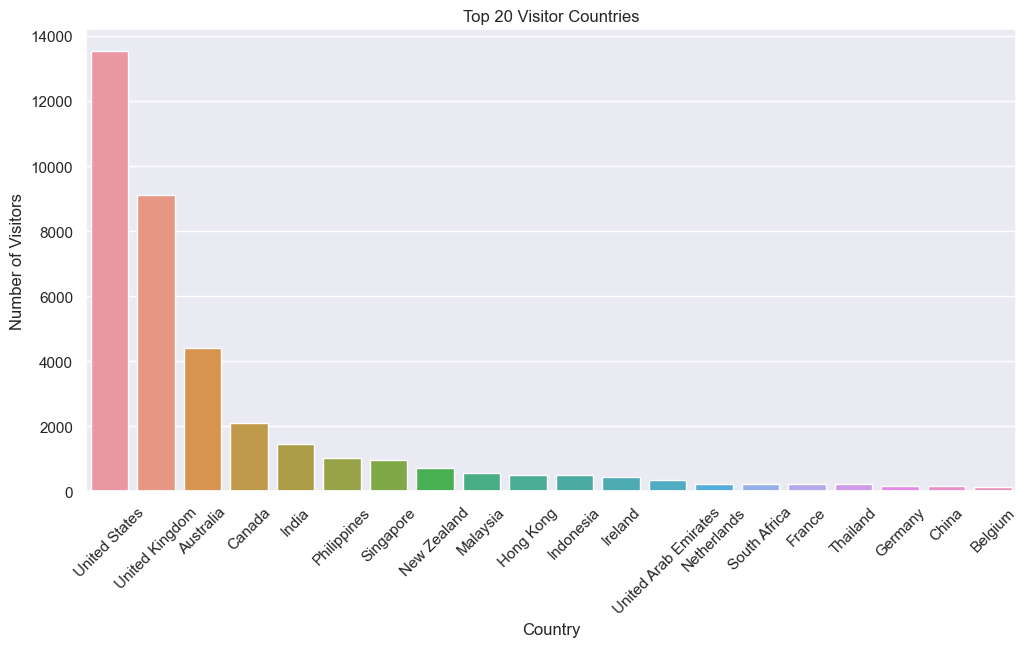 GitHub - Tpjazz12/Disneyland-Analyzing-Project