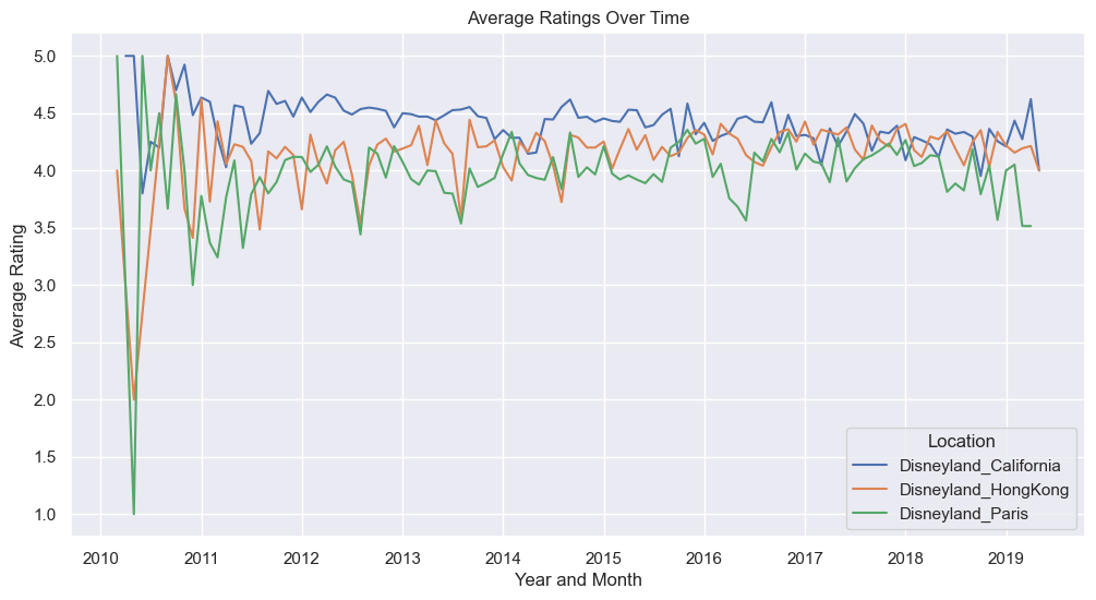 GitHub - Tpjazz12/Disneyland-Analyzing-Project