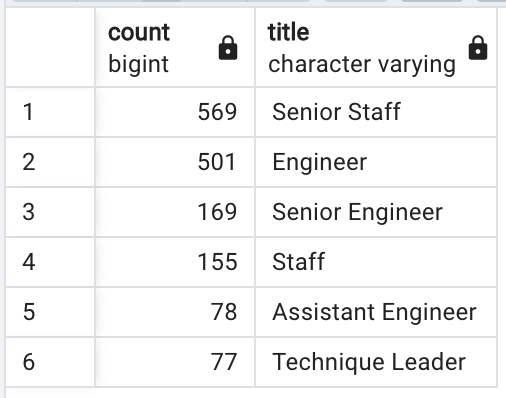 GitHub - litarusso/Pewlett-Hackard-Analysis: Modul_7_SQL