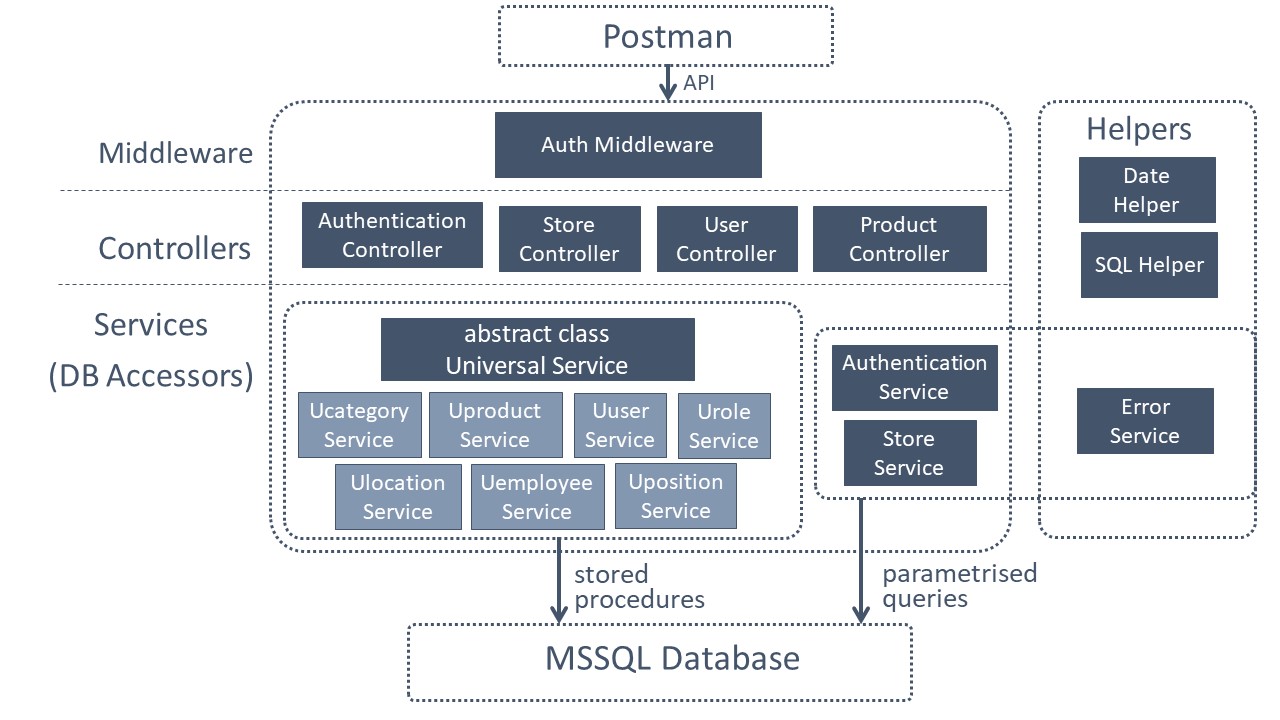 GitHub - ek-popkova/store-management-backend: backend for store ...