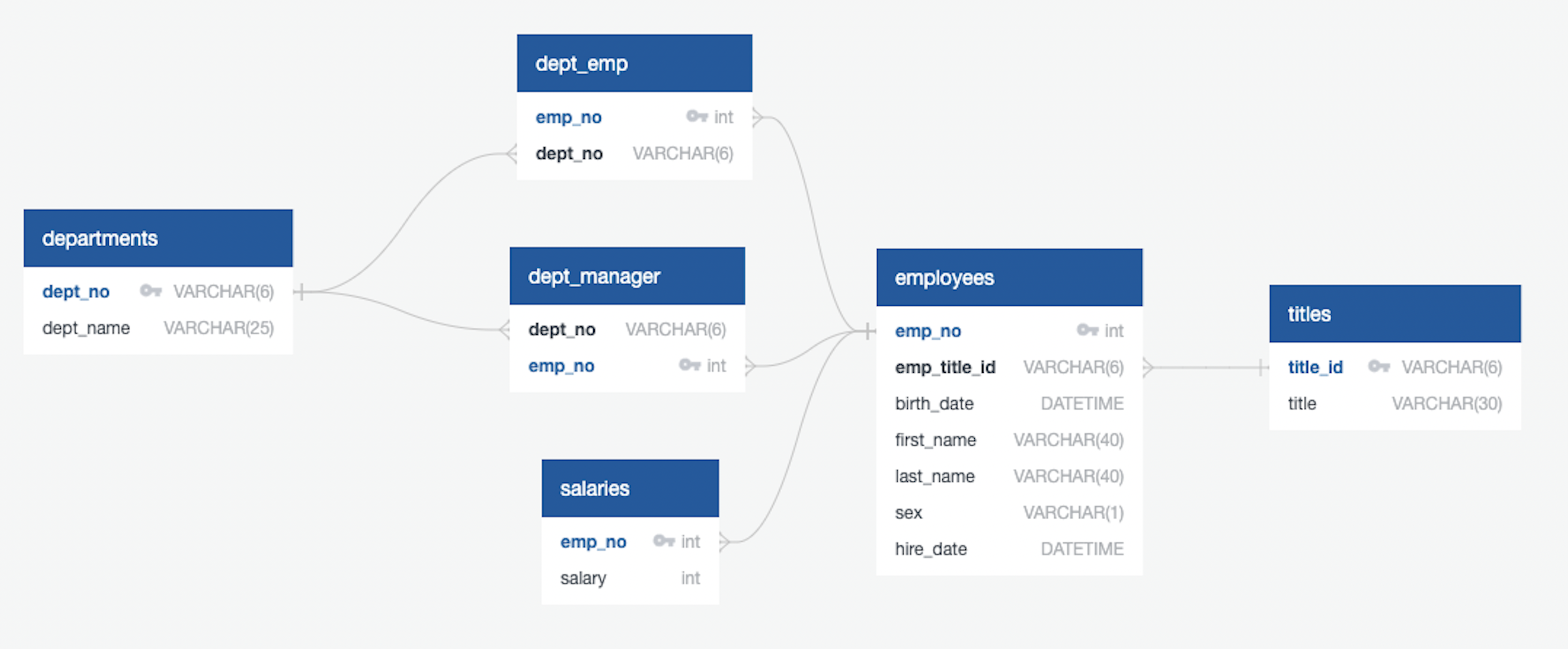 Github Salma Abdirahman Sql Challenge