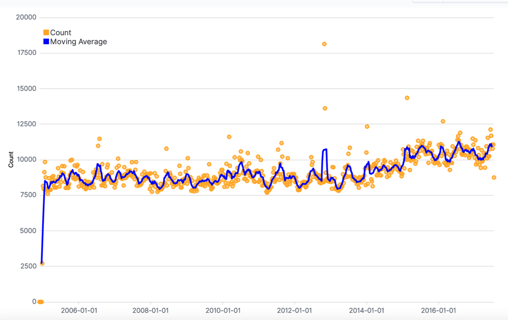 GitHub - mariia-8/Fire-Incident-Dispatch-Analysis: The project involves extracting, loading and ...