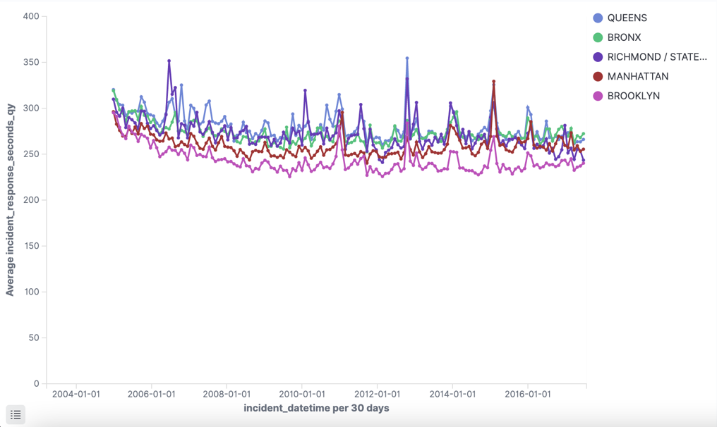 GitHub - mariia-8/Fire-Incident-Dispatch-Analysis: The project involves extracting, loading and ...