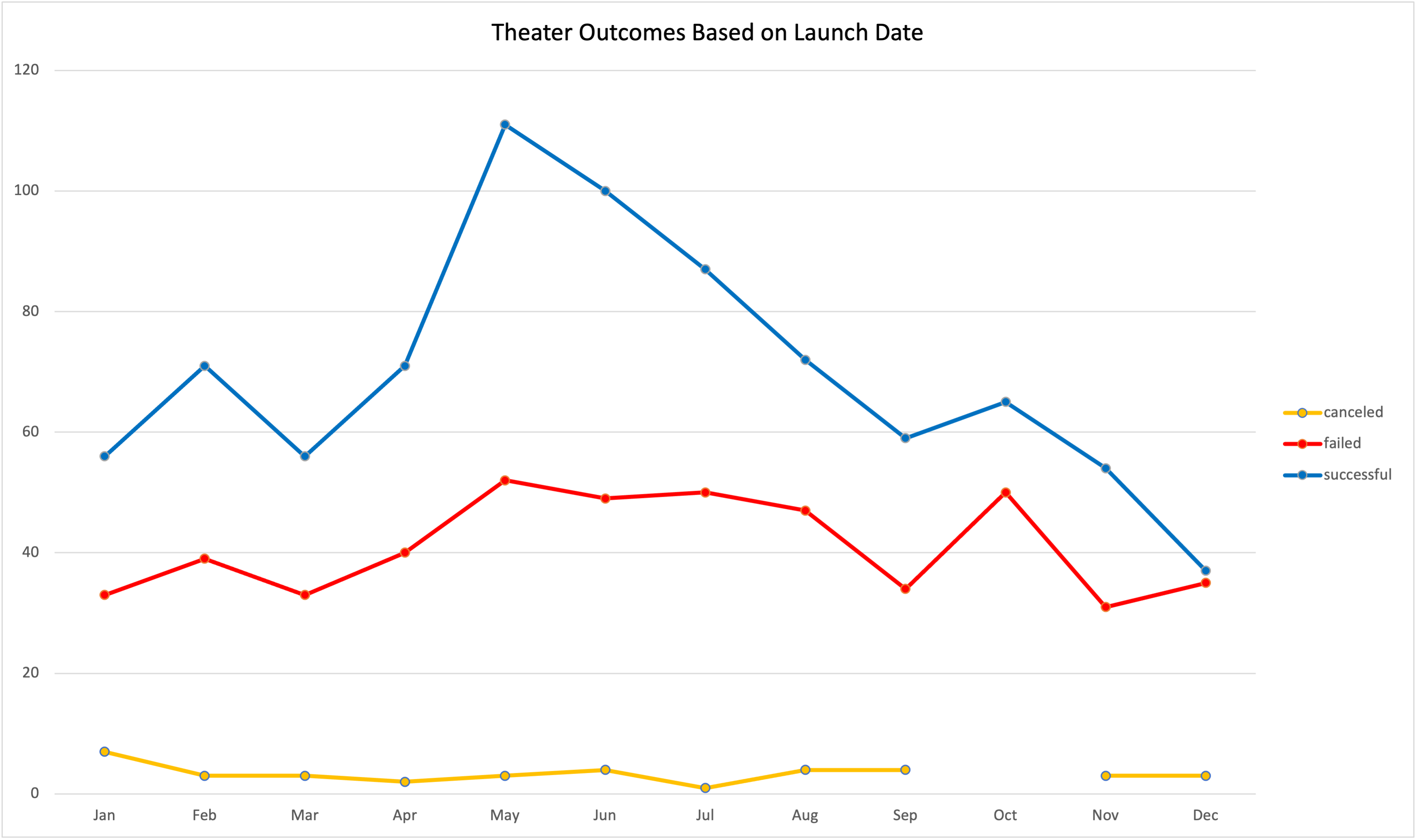 GitHub - fliprico/kickstarter-analysis: Performing analysis on Kickstarter data to uncover trends