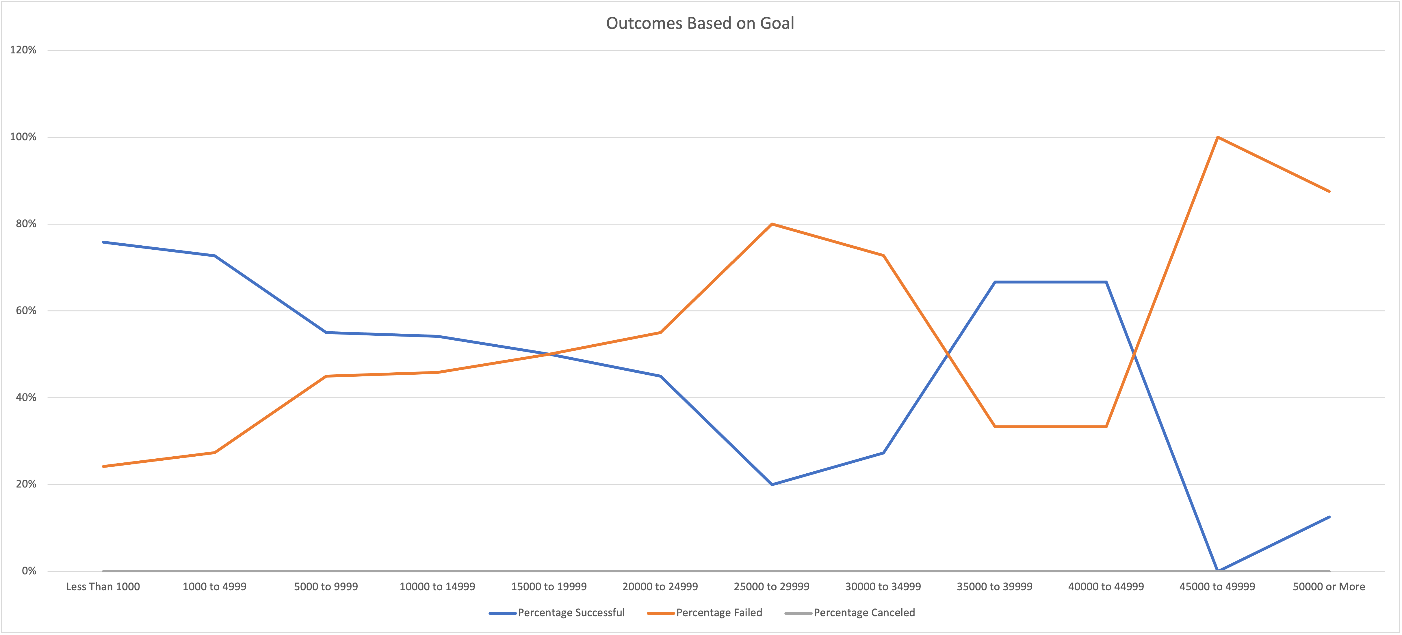 GitHub - fliprico/kickstarter-analysis: Performing analysis on Kickstarter data to uncover trends