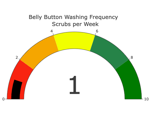 GitHub - fliprico/Belly_Button_Bio