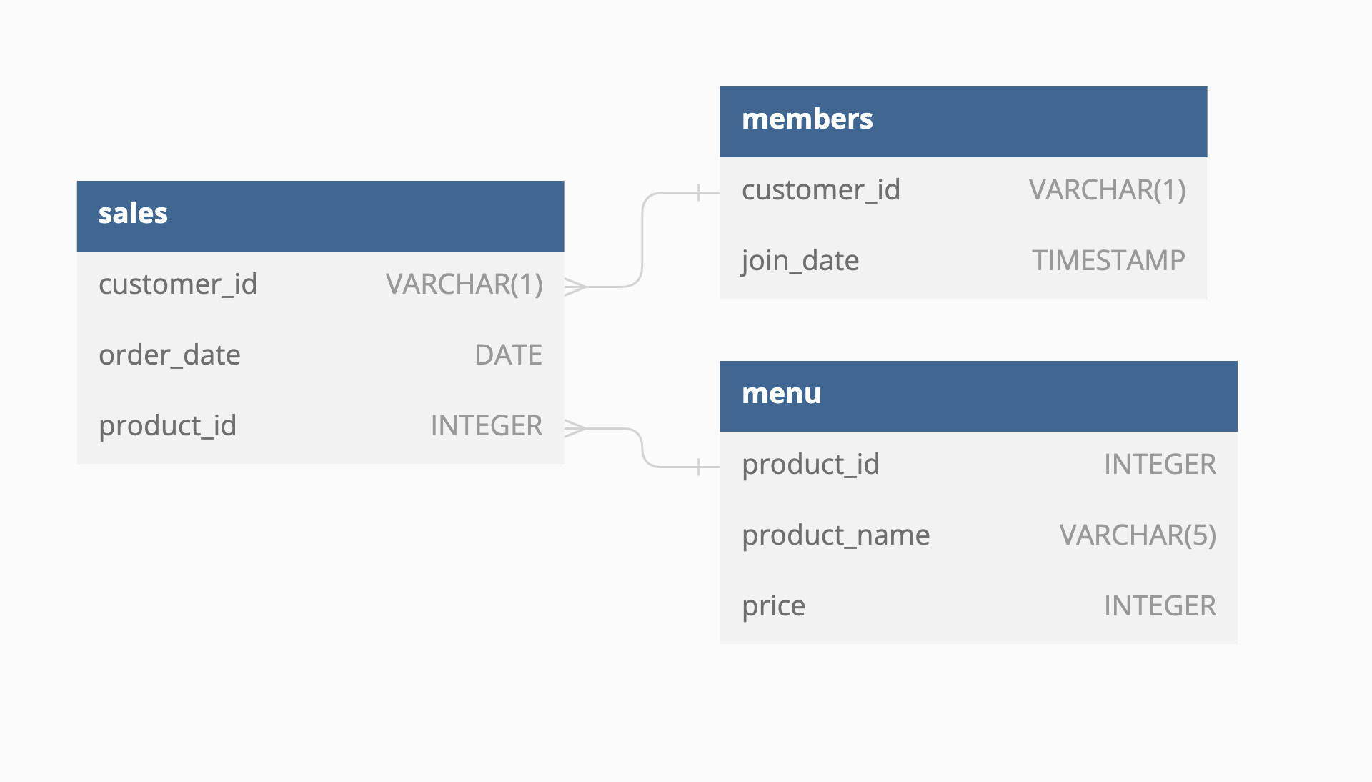 GitHub - LaurenSon88/8-week-SQL-challenge