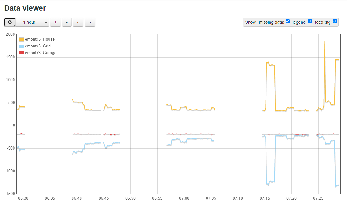 PHPFina - Data loss every 5 minutes with new feeds created on emoncms ...