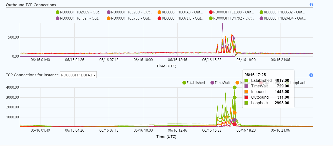 Website Gets Into A State Where Out Going Client Connections Continuously Fail · Issue 6437