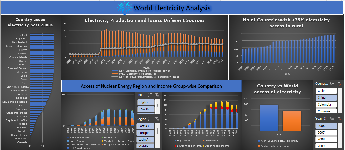 GitHub - userRoshan/World-Electricity-Analysis: The Capstone Project is about World Electricity ...