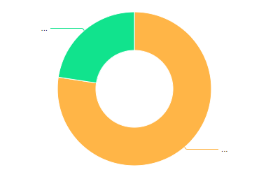 🧐 pie chart slice label not visible · Issue #1624 · ant-design/ant-design-charts · GitHub