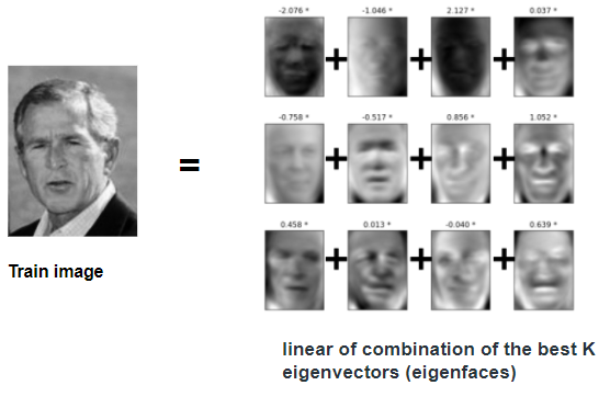 GitHub - bdev2904/Face-Recognition-Using-Eigenfaces