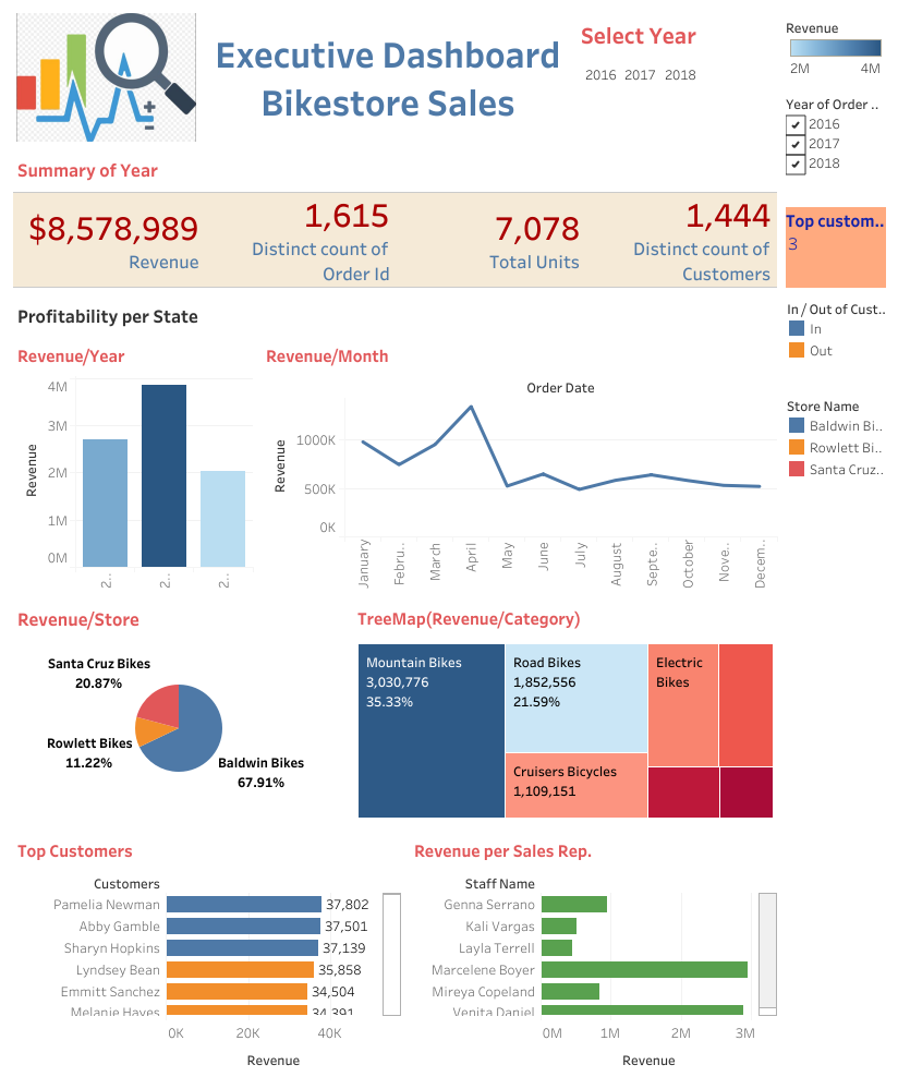 GitHub - makeitlearnML/Bikestore-Sales-Analysis