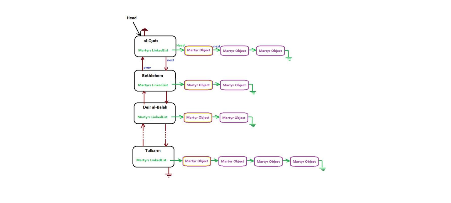GitHub - 3odeh/Martyr-Data-Management-System: Sorted Linked Lists for Martyr Data Management