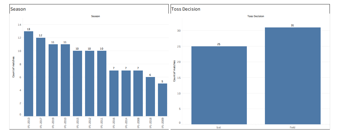 Github Prerna Tiwariipl Dashboard The Ipl Dashboard Project Is A Data Analytics Project That 