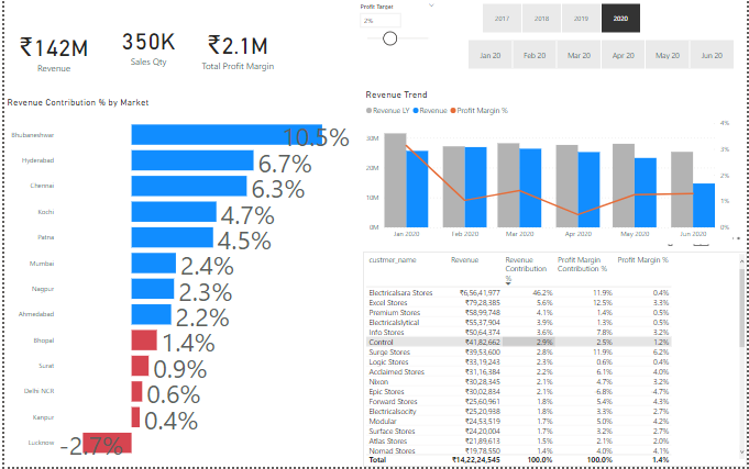 GitHub - Prerna-tiwari/Sales-Insights