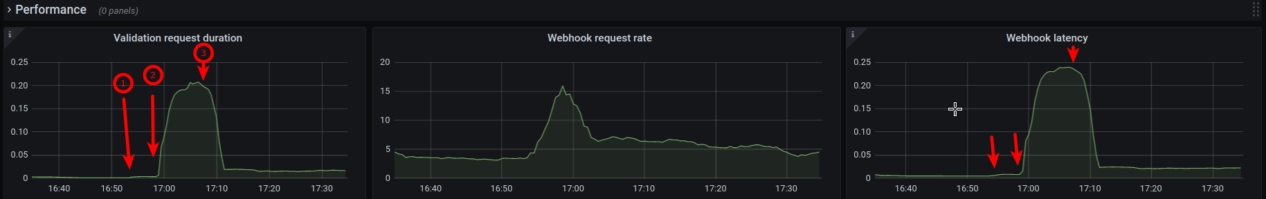 High Validation Request Duration When Replicating Data · Issue 2283