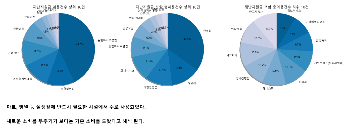 GitHub - hmp96/project1: 제주도민의 재난지원금 활용