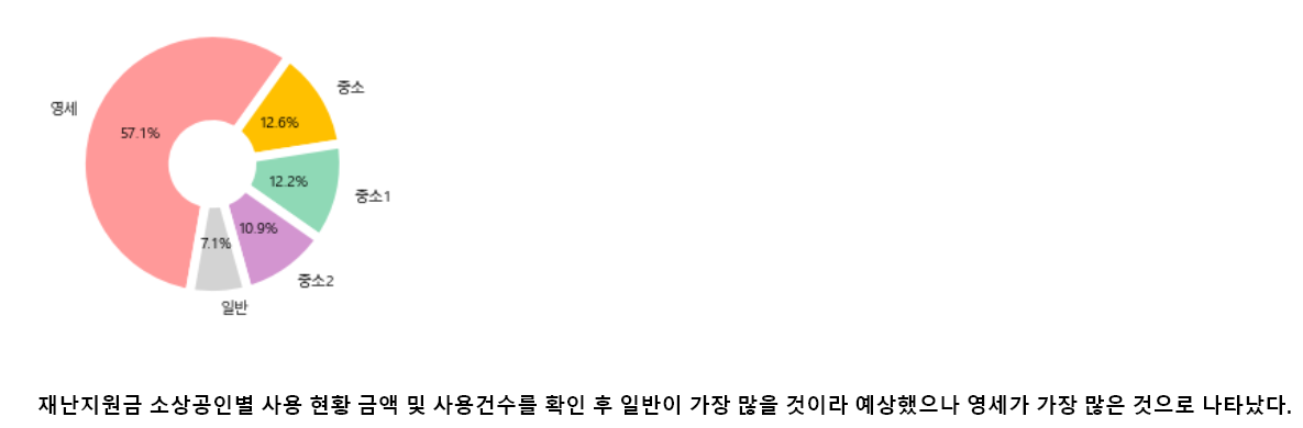 GitHub - hmp96/project1: 제주도민의 재난지원금 활용