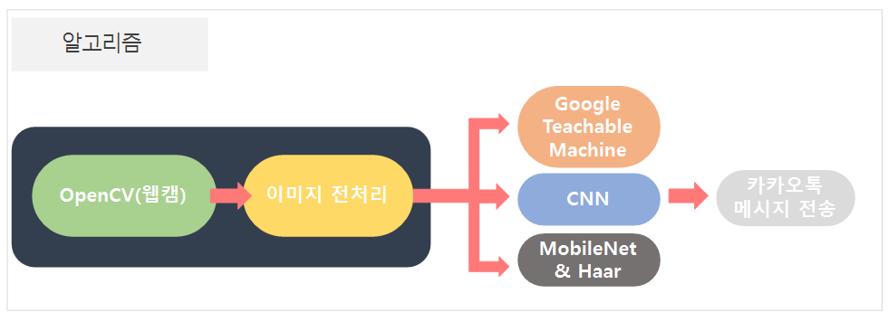 GitHub - hmp96/image_project: 졸음 운전 방지