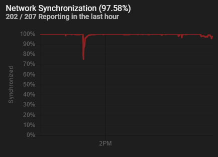 [BUG] - The return of the epoch + 48 hour rewards calculation freeze · Issue #2205 ...